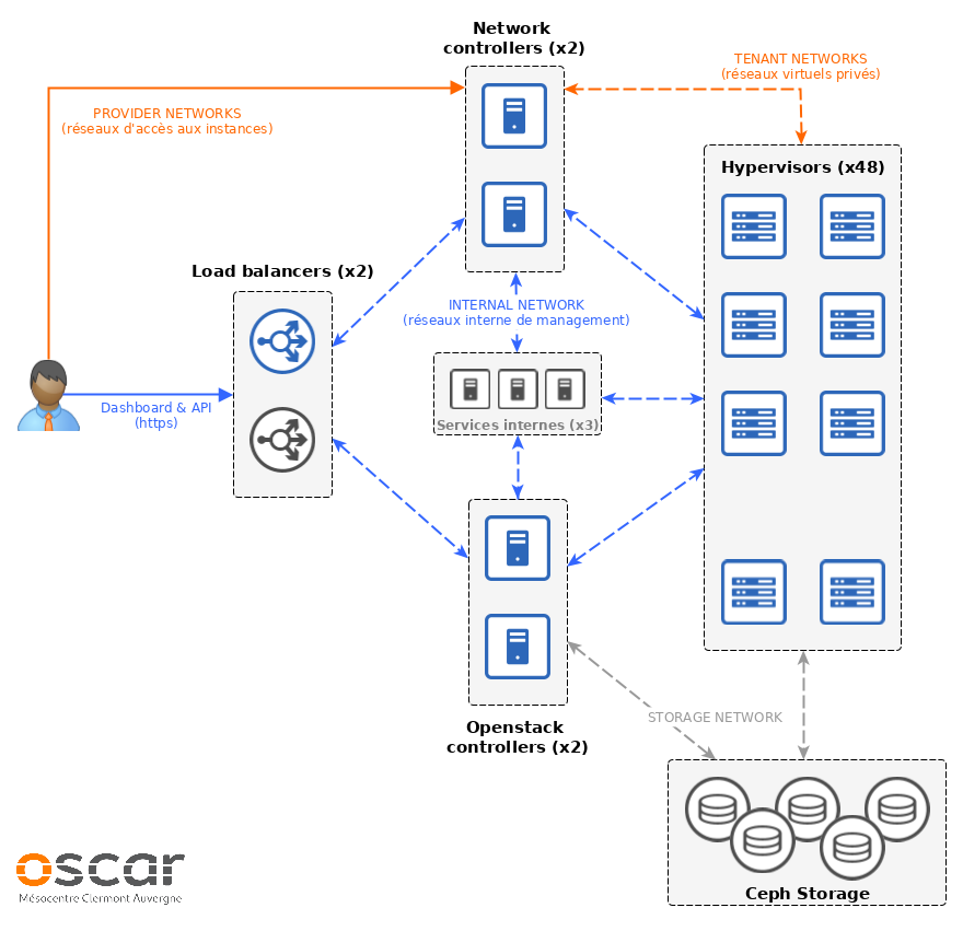 La plateforme cloud OSCAR - Documentation Mésocentre